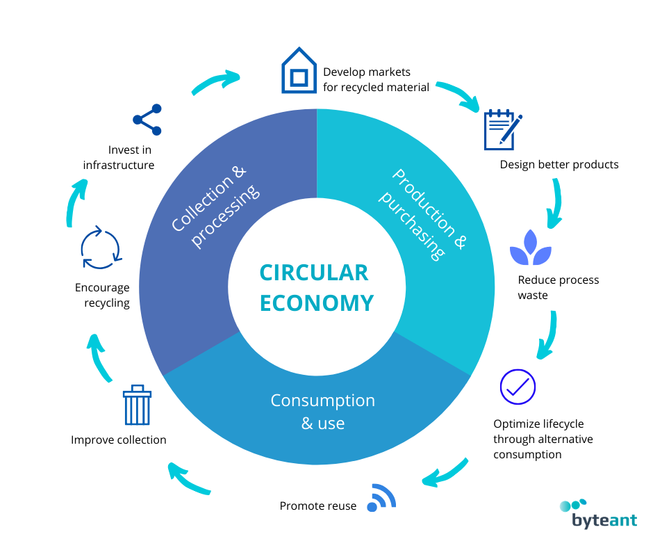 5 Promising Circular Economy Startups Byteant